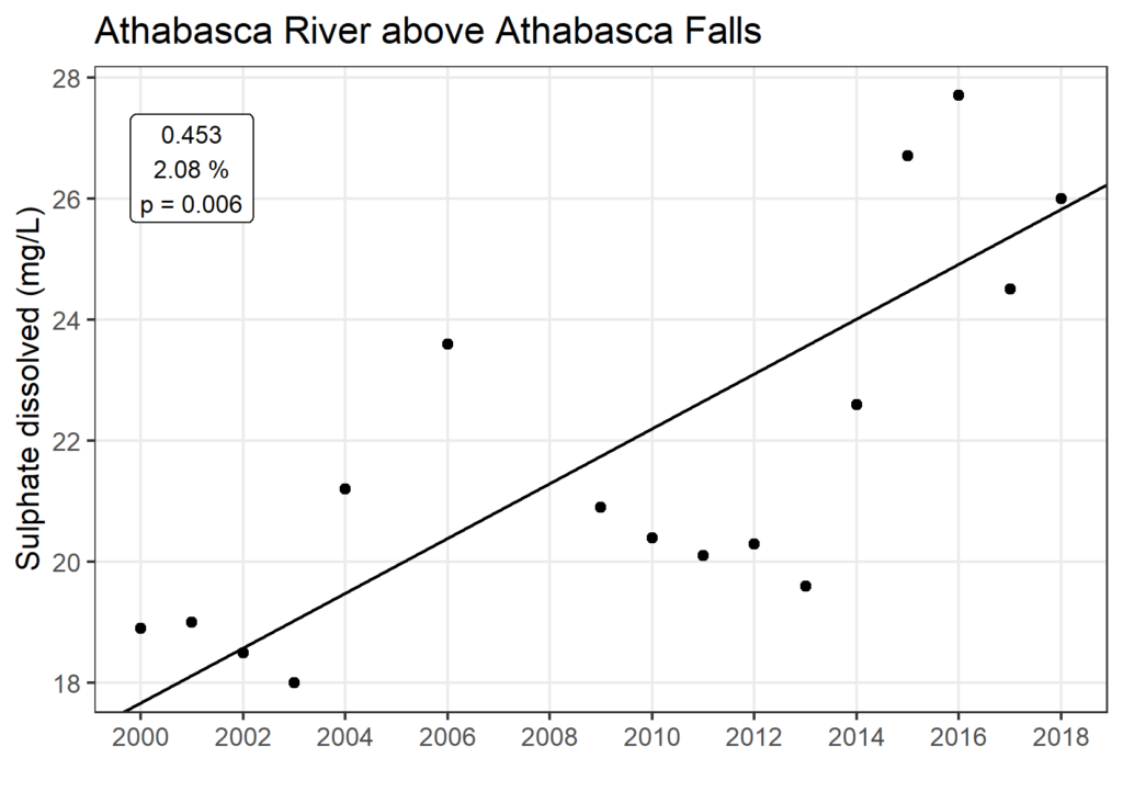 Athabasca – Water Quality – SOAER